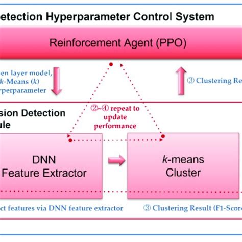 intrusion detection hyperparameter control system operation process