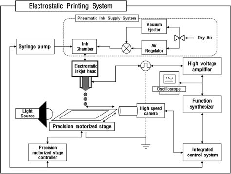 Structure Of Electrostatic Printing System Download Scientific Diagram Structure Of Electrostatic Printing System Download Scientific Diagram