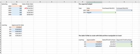 aggregate a distinct user count by first purchase microsoft