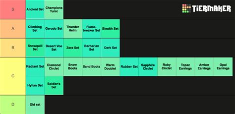 BOTW Armor Sets Tier List Community Rankings TierMaker