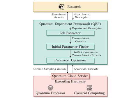 Qef Enables Systematic Quantum Software Experiments On Noisy Intermediate Scale Devices