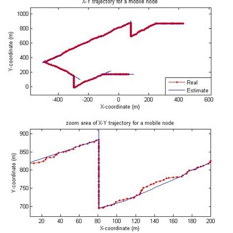 A Comparison Between Real And Estimated Trajectory With An Estimation