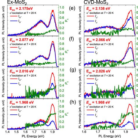 Circularly Polarized Photoluminescence Measurements At Different