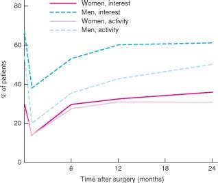 Proportion Of Patients Reporting Sexual Interest And Sexual Activity By Sex Download