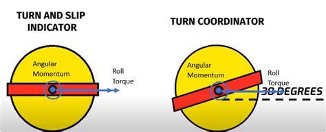 Turn Coordinator Tc Vs Turn And Slip Indicator Ti Tommys Diaries