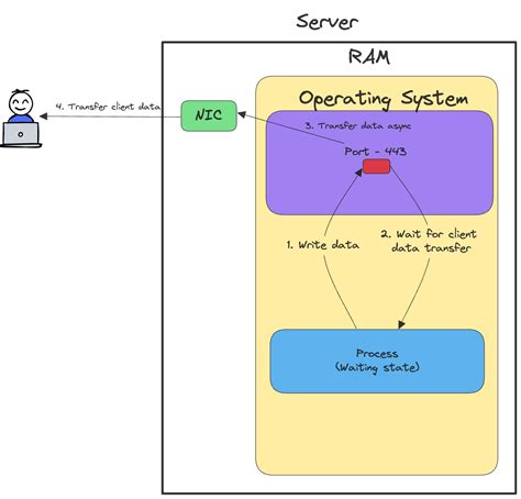Scaling To Millions The Secret Behind Nginxs Concurrent Connection