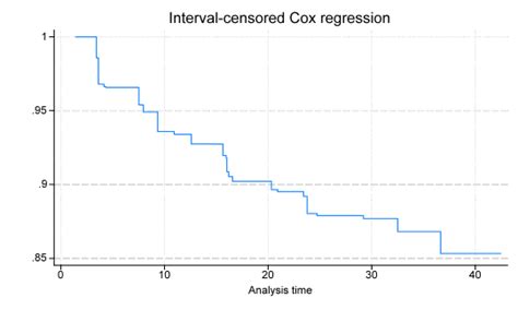 Interval Censored Cox Model Stata