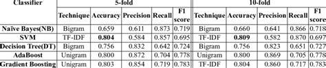 Comparison Of Different Algorithms Using Best Feature Performed With Download Scientific
