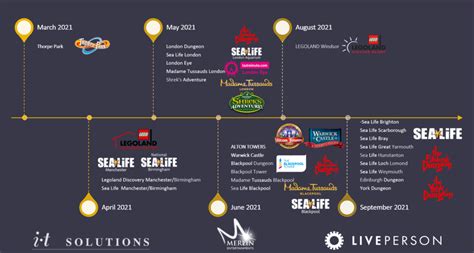 Merlin Entertainment It Solutions