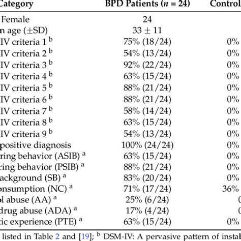 Summarized Data Of The Analyzed Patients With Bpd And Control Persons A