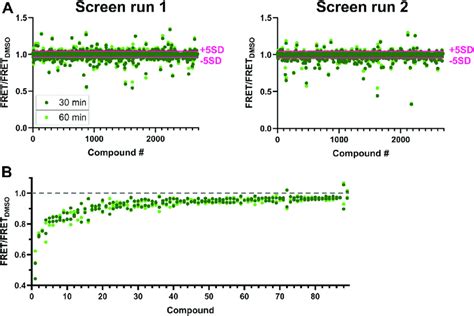 High Throughput Screening Performance Validation Of In Vitro Download Scientific Diagram