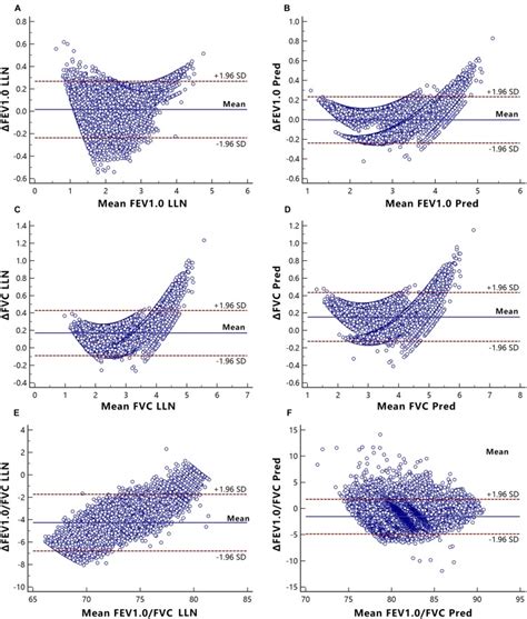 Impacts Of Different Spirometry Reference Equations And Diagnostic