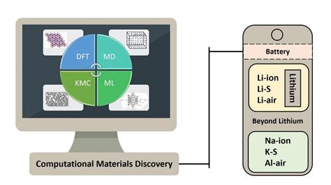 Our Review Article On Computational Materials And Batteries Is At