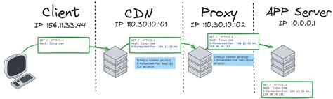 x forwarded for nedir ve ona ne zaman güvenebiliriz linux dersleri