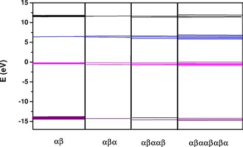 Color Online The Energy Specta Of Successive Approximants Of The Download Scientific Diagram