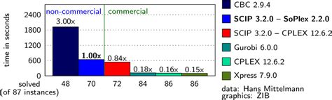 2 comparison of different ilp solvers from scip website download