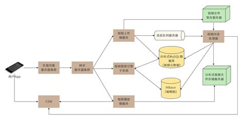 【java】如何设计一个支持三千万用户同时在线的短视频系统？ Csdn博客