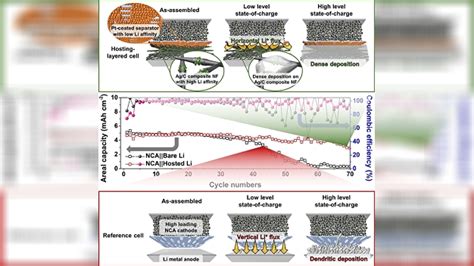단국대 이병선 교수팀 고용량 리튬금속전지 수명 78 높인 기술 개발
