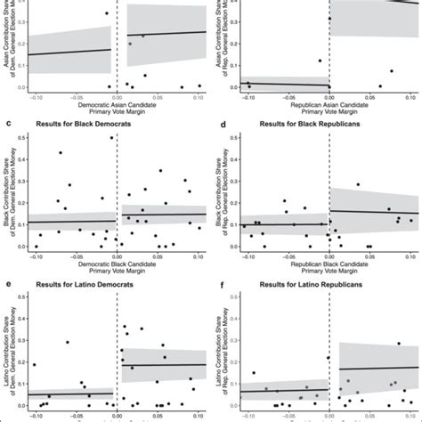 Regression Discontinuity Results Download Scientific Diagram