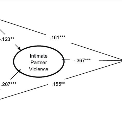 Standardized Regression Coefficients For The Structural Regression