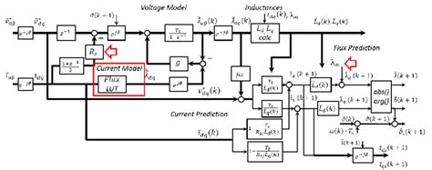 Predictive Stator Flux Linkage And Current Observer Download