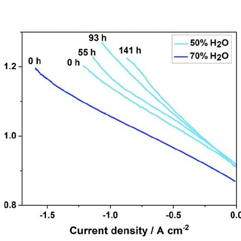 Figure S 1 Current Voltage Curves Of A Button Cell With Lpnssc Air