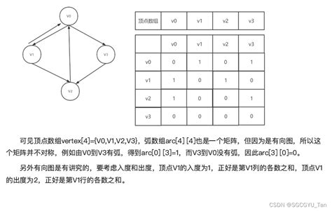 数据结构复习笔记6 2：图的存储和遍历 csdn博客