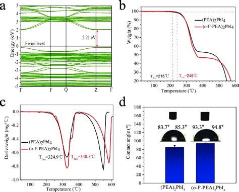 A Calculated Band Structure Of The O F Pea 2 Pbi 4 From Dft B Tg Download Scientific