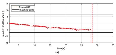 Sensors Free Full Text Sensitivity Based Fault Detection And Isolation Algorithm For Road