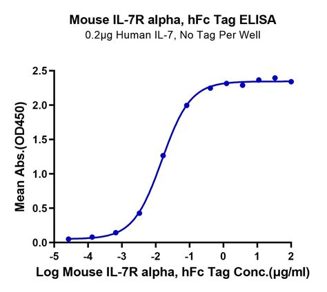 Mouse Il 7r Alphacd127 Protein Il7 Mm2ra Kactus