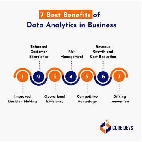 7 Benefits Of Data Analytics In Business You Cant Ignore Core Devs Ltd