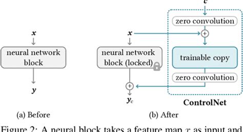 Pdf Adding Conditional Control To Text To Image Diffusion Models