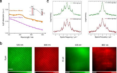 Figure 1 From Upconversion Nonlinear Structured Illumination Microscopy