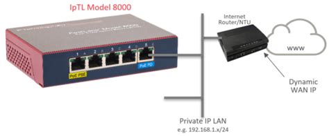 Scada Plc Connectivity Ip Technology Labs
