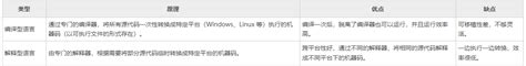 Python编程基础讲解：python编译型语言和解释型语言的区别 羽兔网