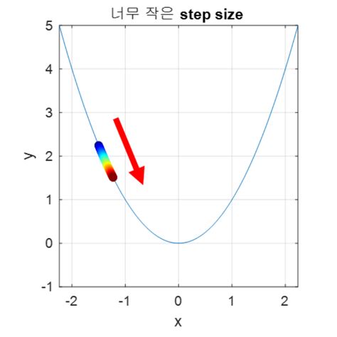 Gradient Descent경사 하강법
