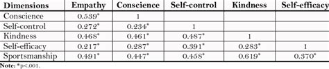 Pearson Correlation Analysis Results Download Scientific Diagram