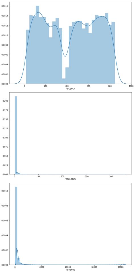 Distribution Plot With Seaborn Stack Overflow
