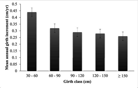 Mean Annual Girth Increment Of Trees In Different Girth Classes Download Scientific Diagram