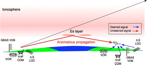 Anomalous Long‐distance Propagation Of Vhf Radio Waves By The Es Layer Download Scientific