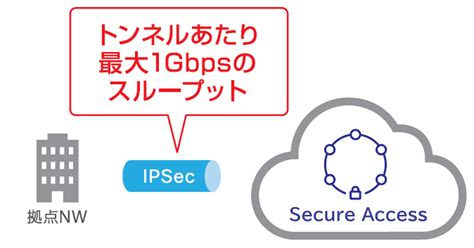 Idaten 韋駄天 ｜ Security 第86回「cisco Secure Accessのご紹介」