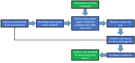Workflow Of An Online Cad Lesson Download Scientific Diagram