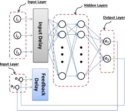 Narx Nn Schematic See Online Version For Colours Download Scientific Diagram
