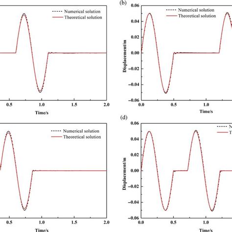 Comparison Between The Numerical And Theoretical Solutions A Download Scientific Diagram