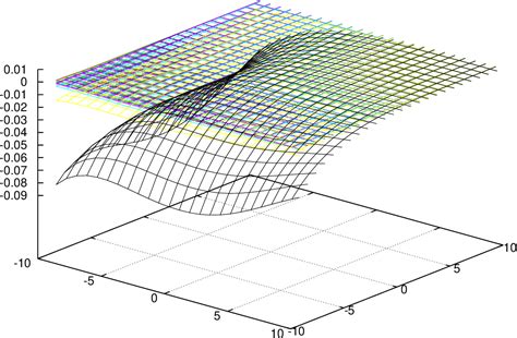 Figure 2 From Dipole Amplitude Correlation In Saturation Model Beyond