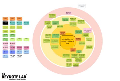 Modular Writing The Keynote Lab