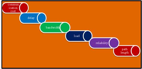Ns3 Routing Projects Ns3 Simulator