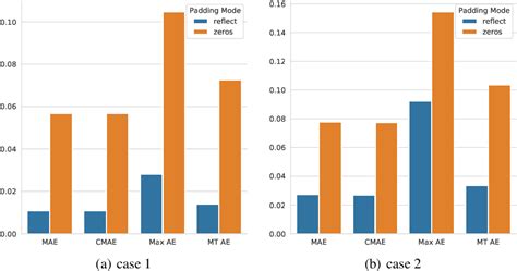 Figure 2 From Physics Informed Convolutional Neural Networks For Temperature Field Prediction Of