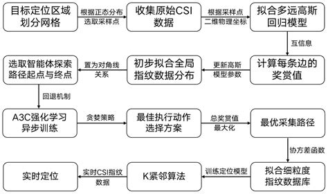 一种基于强化学习的csi指纹地图构建的路径规划方法