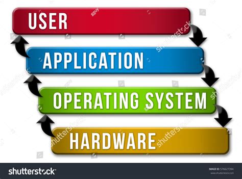 Operating System Layer Model Ilustración De Stock 576627394 Shutterstock